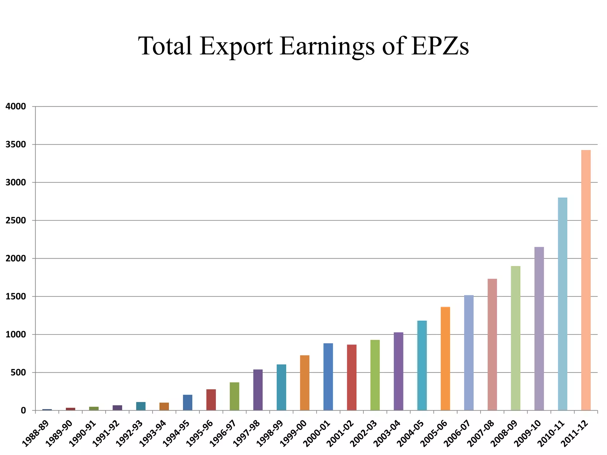 A study based on the export processing zones | PPTX