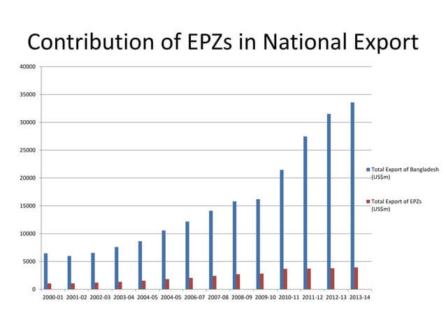 A study based on the export processing zones | PPT