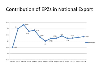 A study based on the export processing zones | PPTX