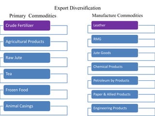 A study based on the export processing zones | PPTX
