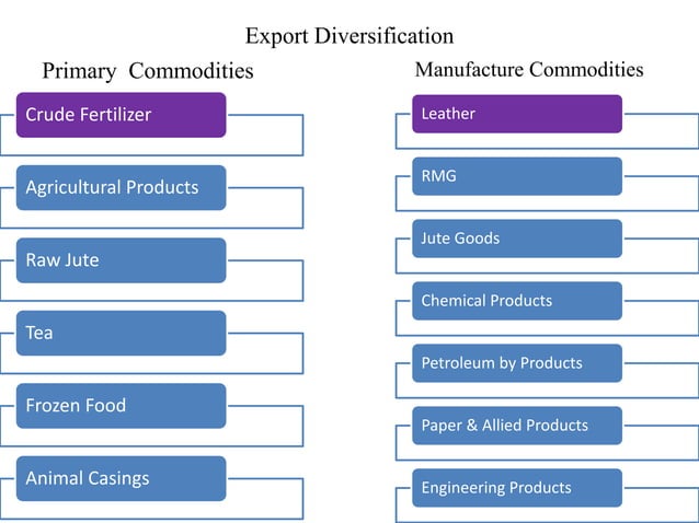 A study based on the export processing zones | PPT