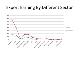 A study based on the export processing zones | PPTX
