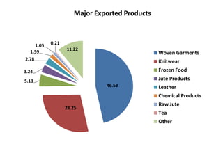 A study based on the export processing zones | PPTX