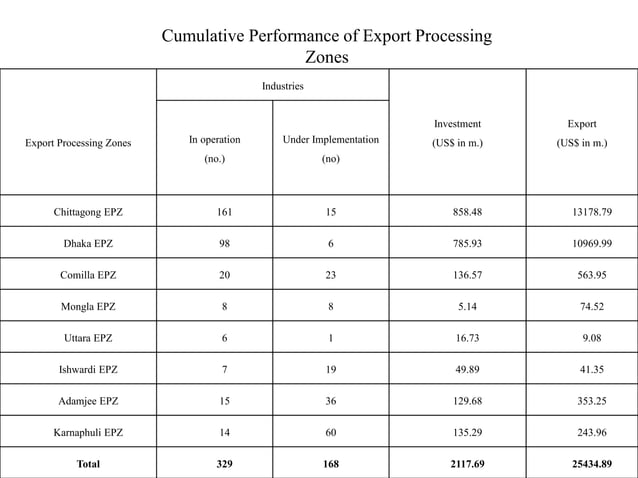 A study based on the export processing zones | PPT