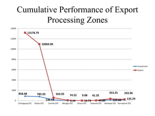 A study based on the export processing zones | PPTX