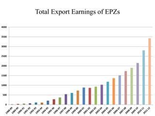 A study based on the export processing zones | PPTX