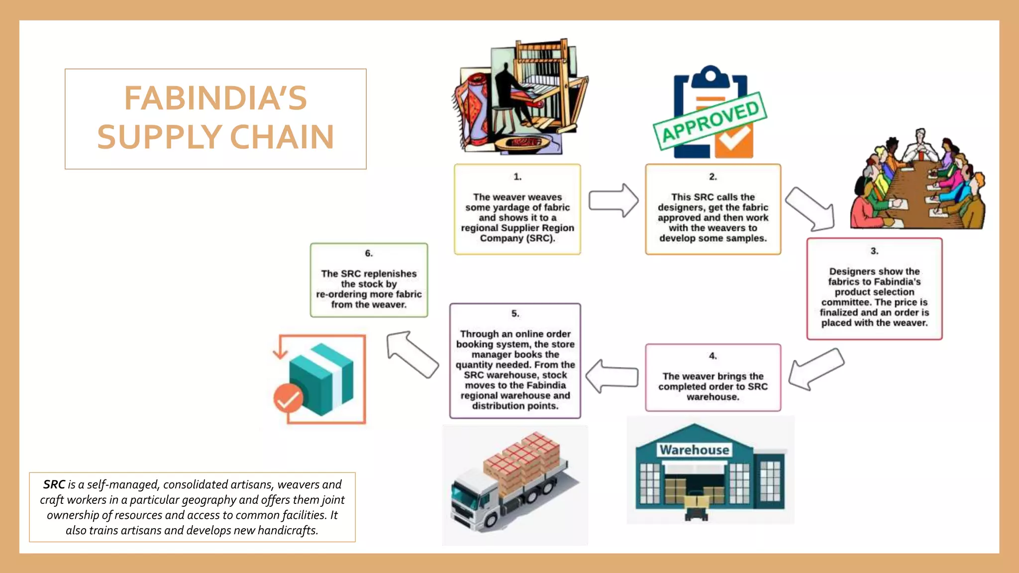 A Study of Fabindia's Sales & Distribution Model | PPTX