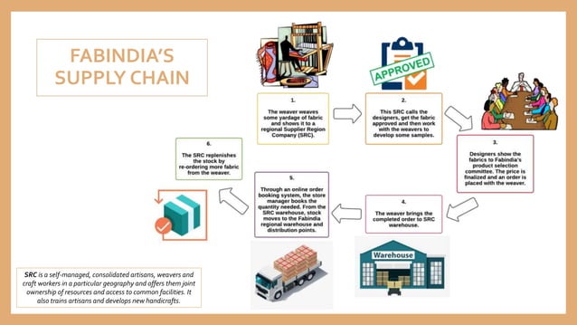 A Study of Fabindia's Sales & Distribution Model | PPTX | Retail ...