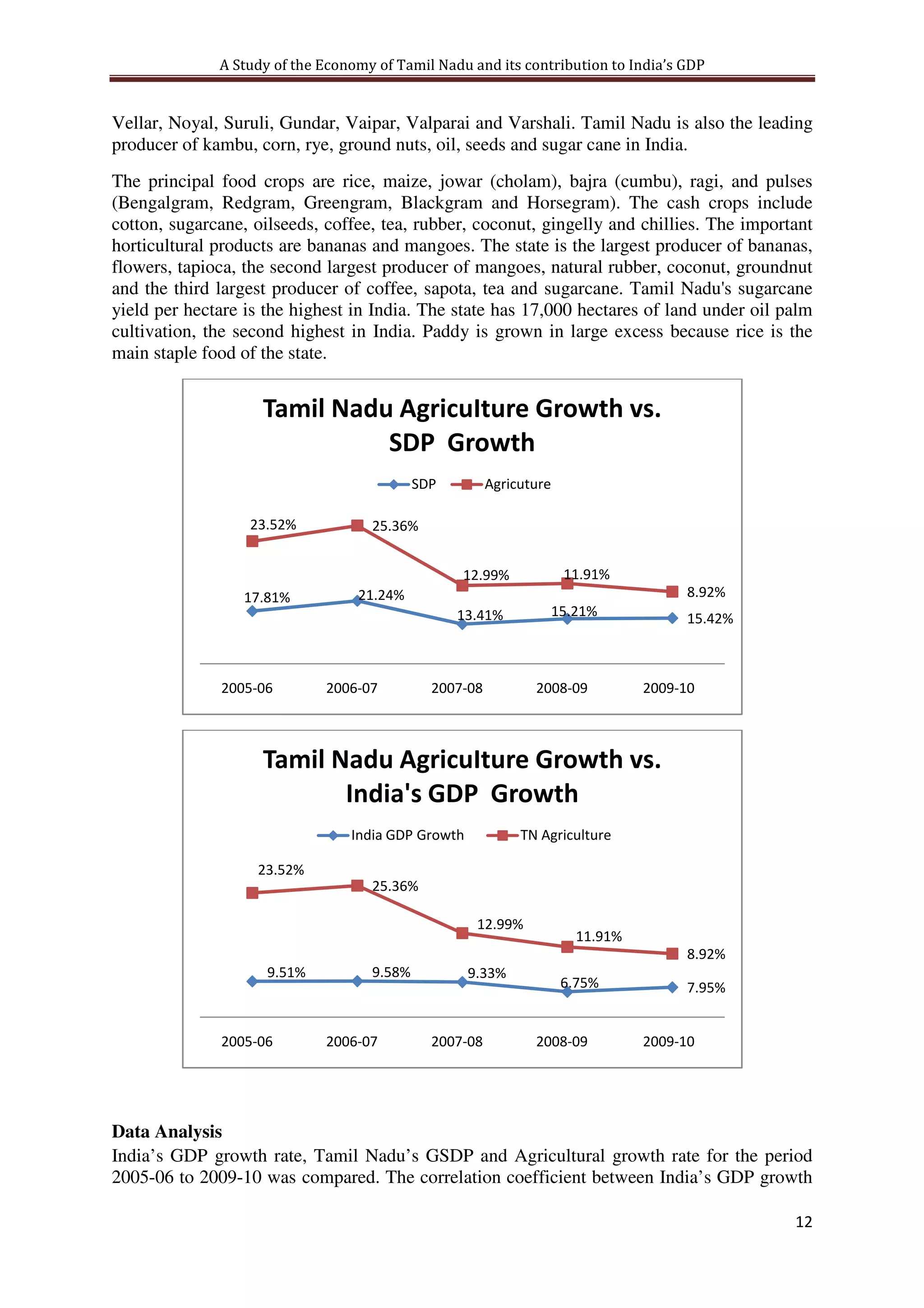 A Study of Tamilnadu's Economy and its contribution to India's GDP | PDF