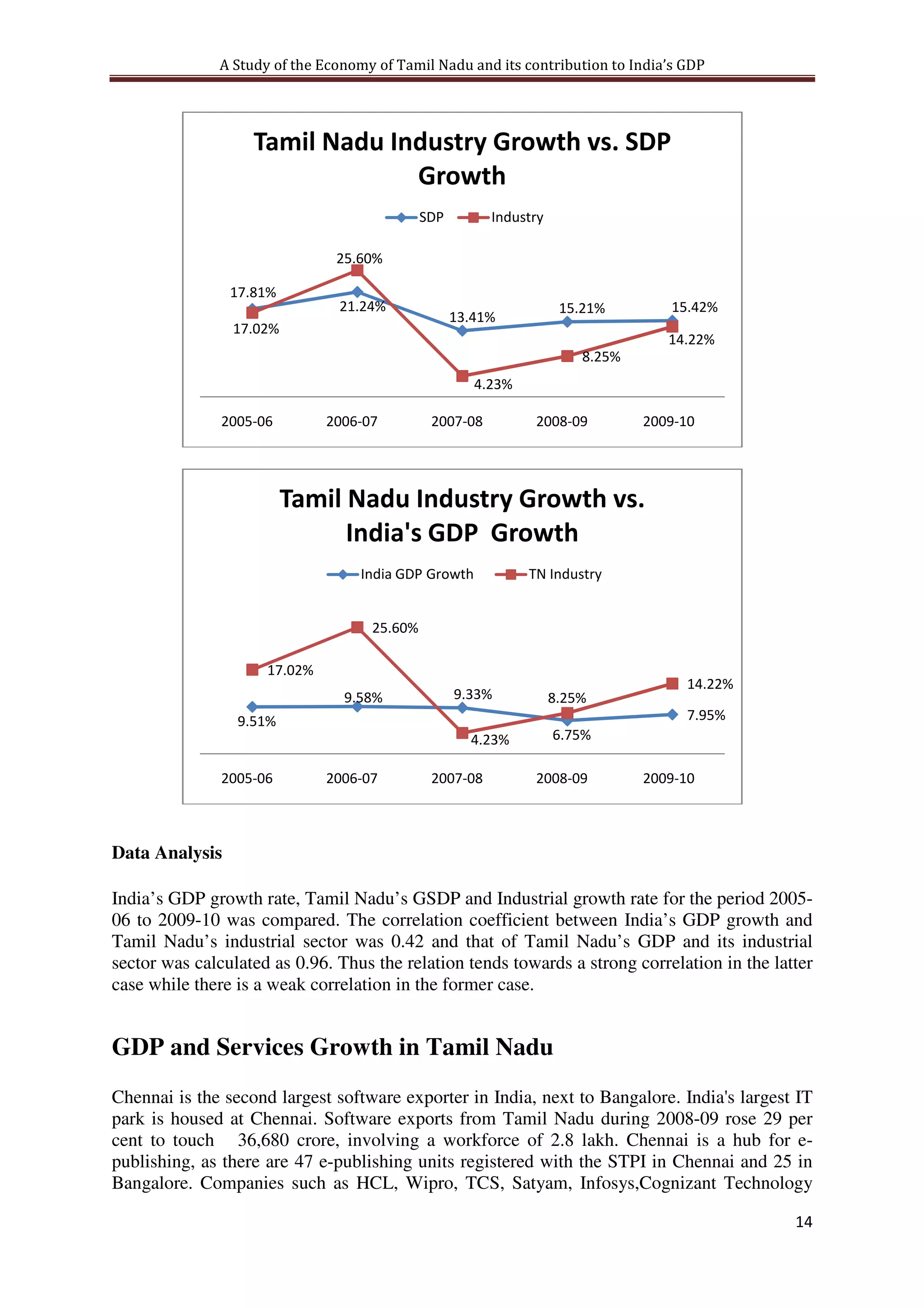 A Study of Tamilnadu's Economy and its contribution to India's GDP | PDF