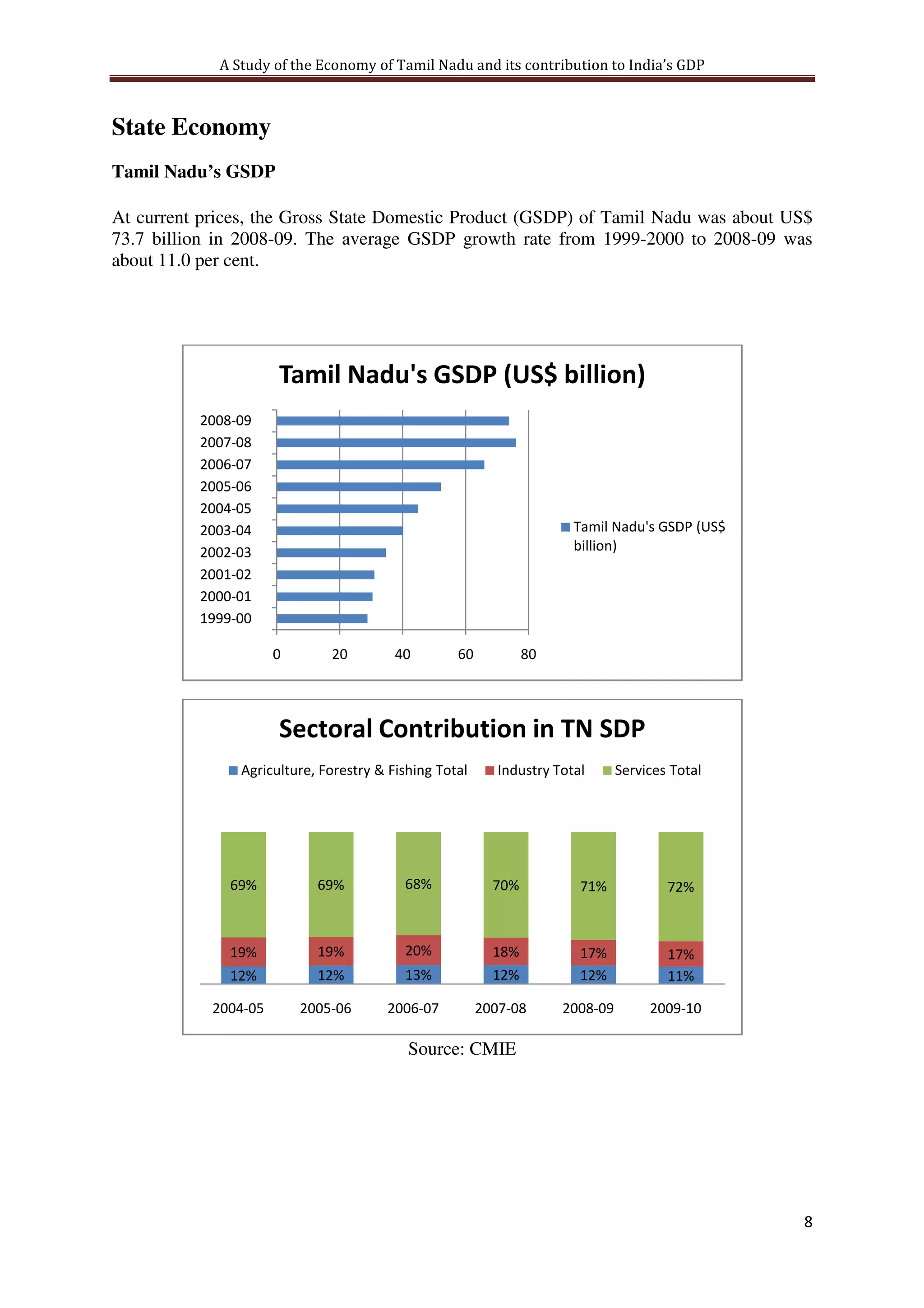 A Study of Tamilnadu's Economy and its contribution to India's GDP | PDF