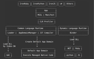 A Study on .NET Framework for Red Team - Part I | PPT