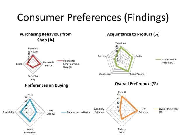 A study on consumer behaviour towards biscuit & | PPTX