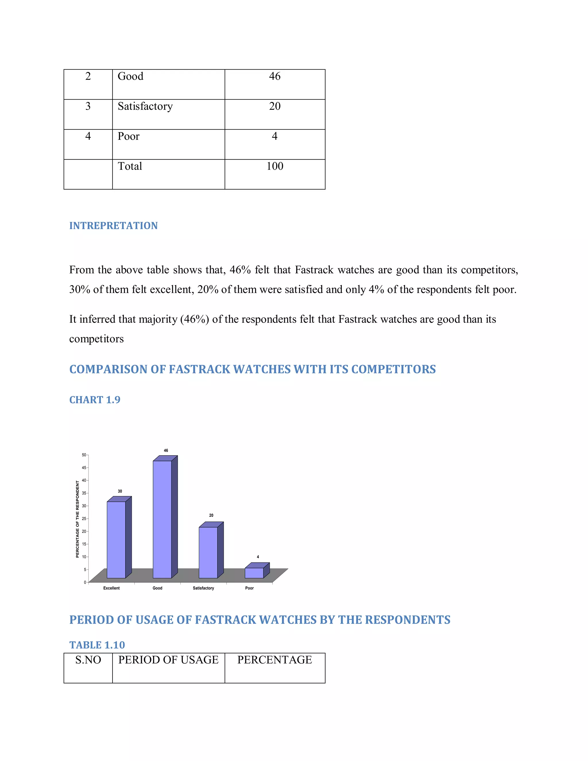A study on customer satisfaction for fastrack watches | PDF