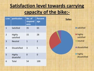 A study on customer satisfaction survey towards scooty | PPTX