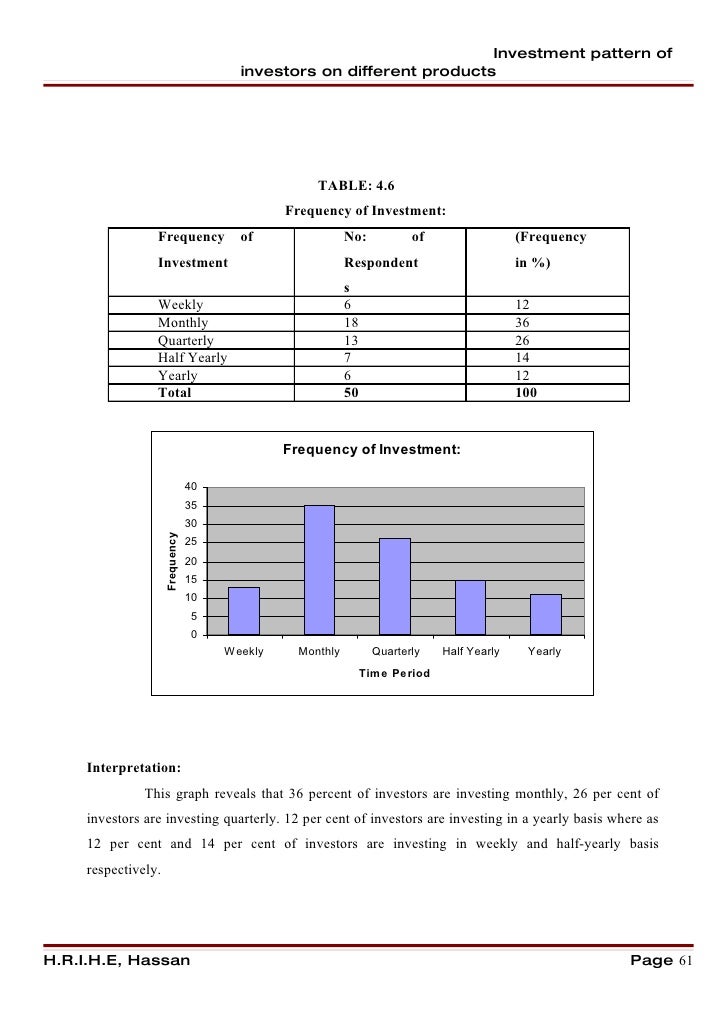 A study on investment pattern of investors on different products cond…