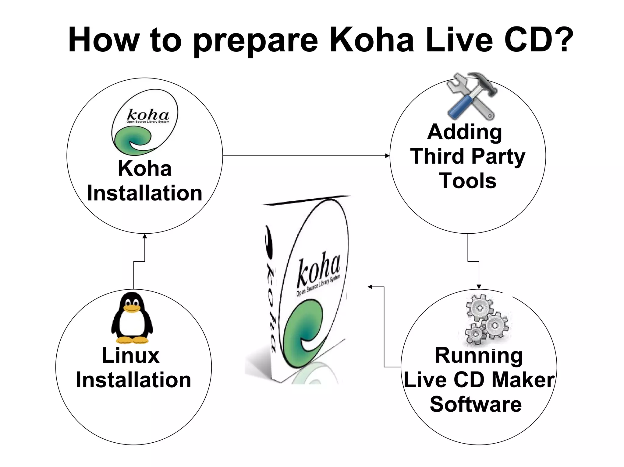 A study on managing koha open source library management system using live cd. | PPT | Computing ...