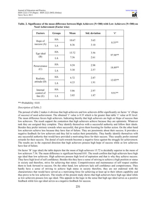 A study on need achievement of high and low achievers | PDF