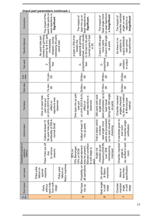 A study on six sigma techniques and its application in reduction of ...