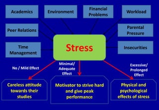 A study on the role of stress on performance | PPTX
