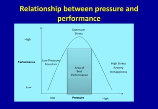 A study on the role of stress on performance | PPTX