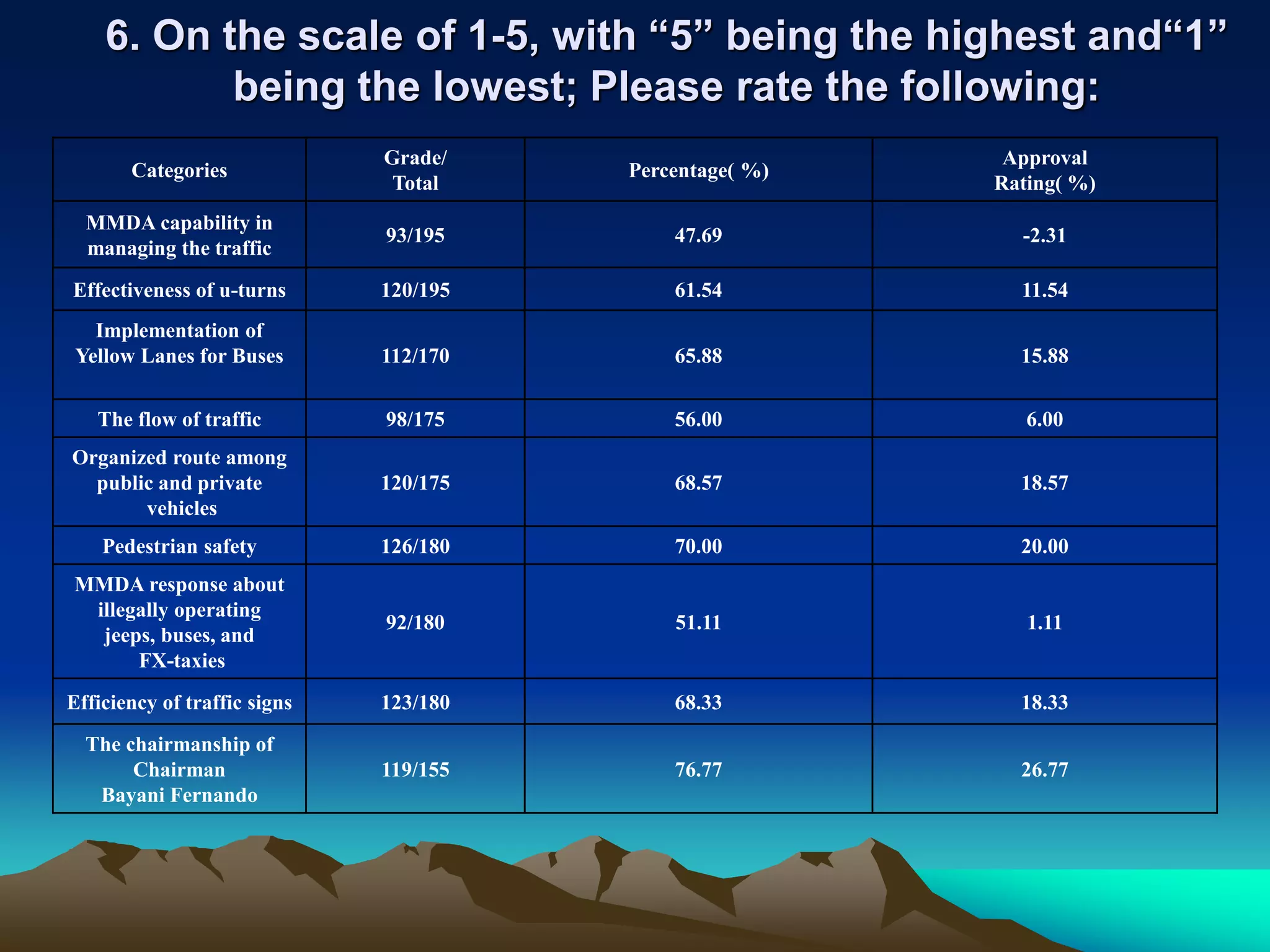 A Study on Traffic Management along EDSA in Metro Manila | PDF