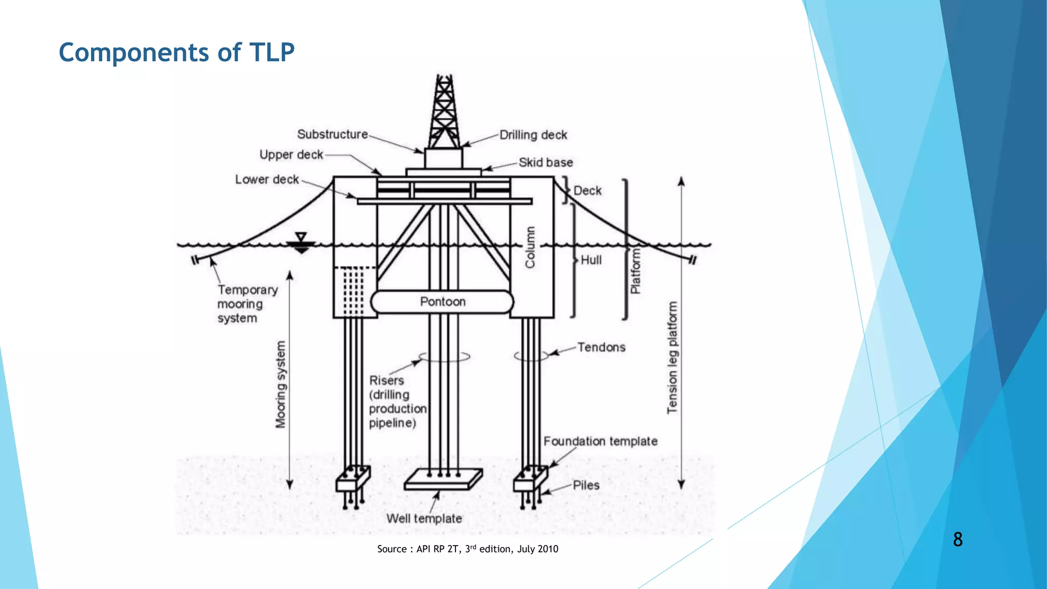 A STUDY ON VIBRATION CONTROL METHODS OF TLP.pptx