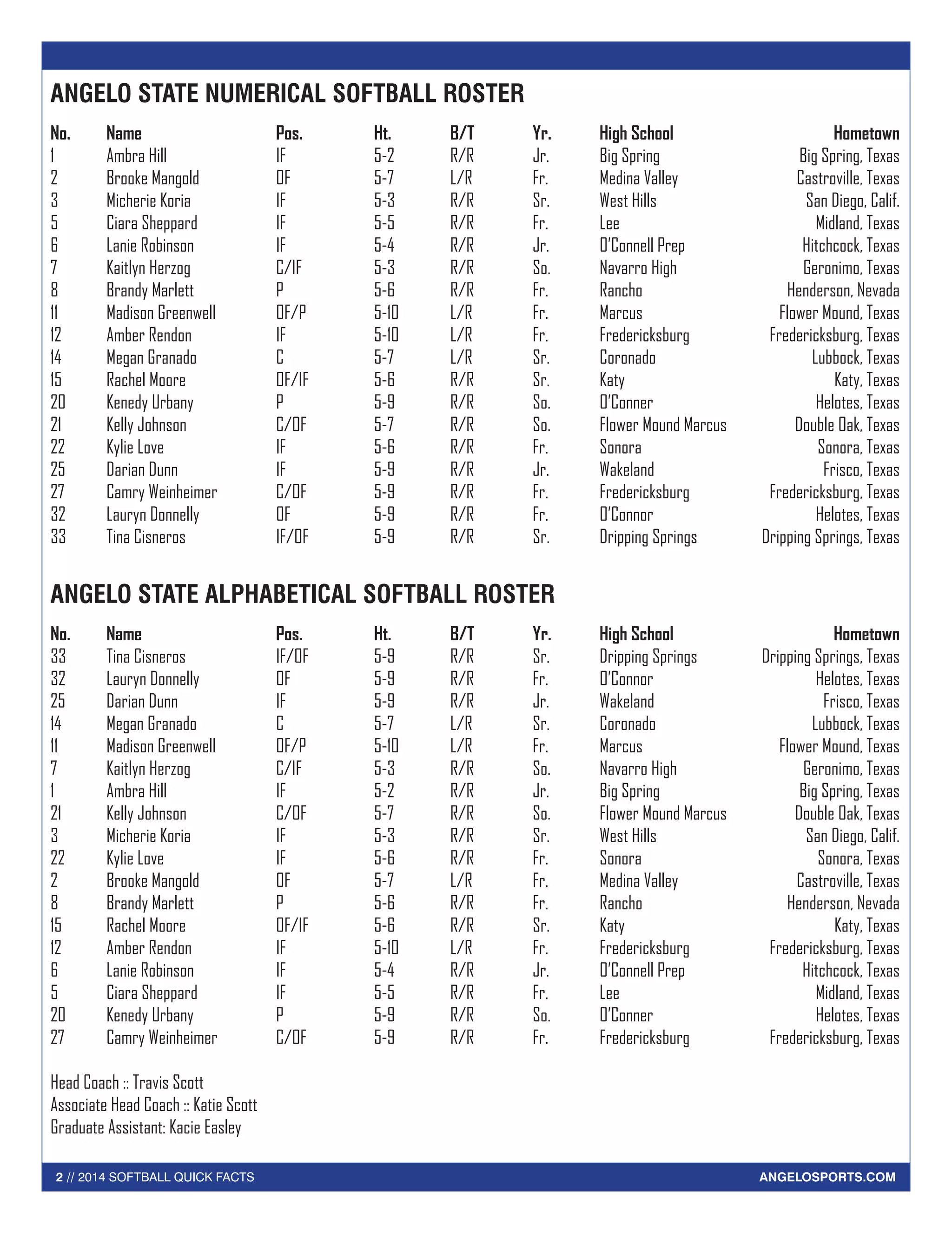 Angelo State Softball Notes (St. Mary's DH) | PDF