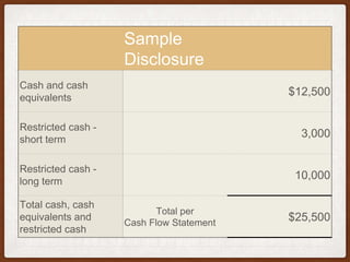 ASU 2016-18 Statement of Cash Flows - Restricted Cash | PPTX