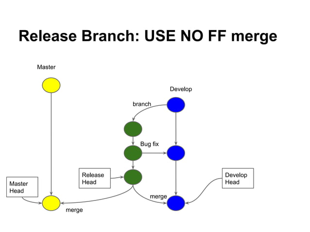 A successful git branching model 導讀 | PDF