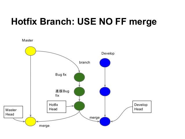 A successful git branching model 導讀 | PDF