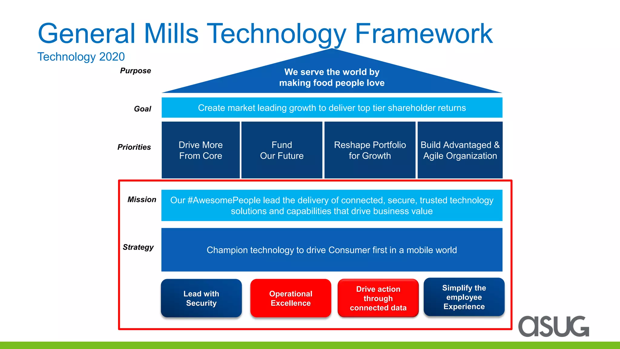 ASUG83511 - Accelerate Digital Transformation at General Mills.pdf