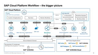 ASUG84544 - Workflow Solutions from SAP When to Use What.pdf