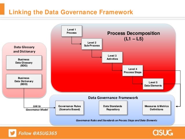 Data Governance Standards