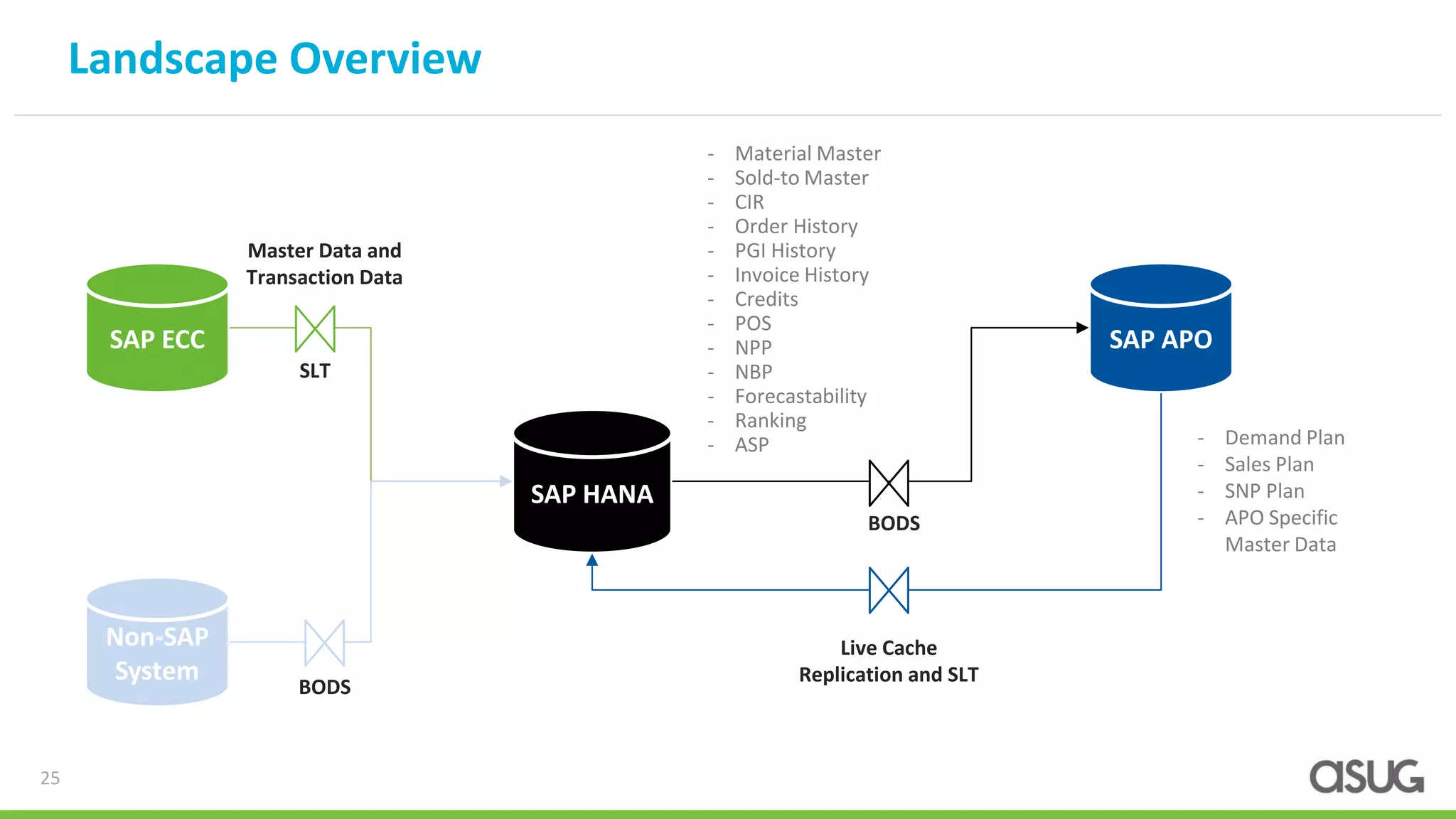 Dorman’s Journey towards Integrated Demand Planning leveraging SAP APO ...