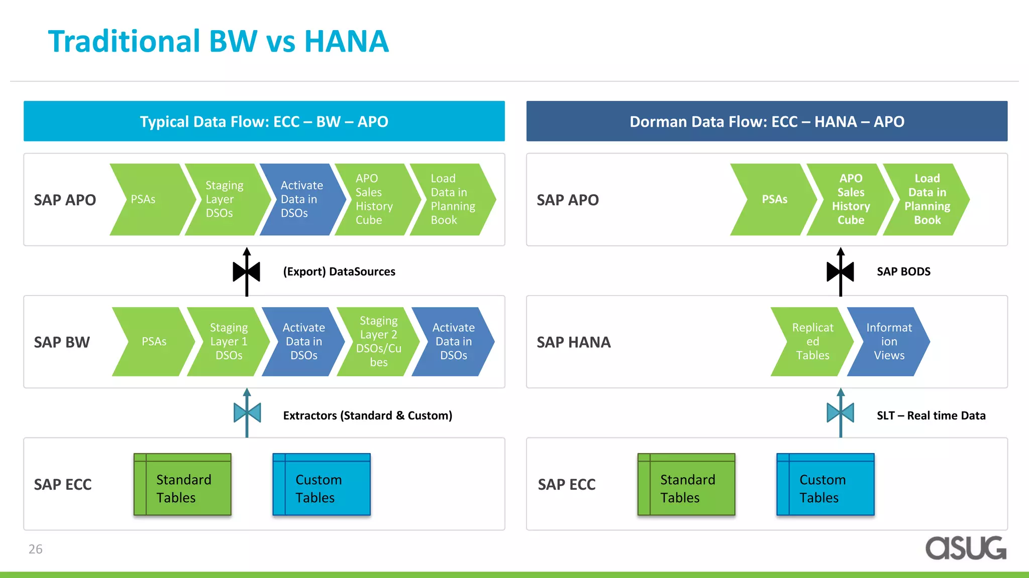Dorman’s Journey towards Integrated Demand Planning leveraging SAP APO DP and HANA | PDF