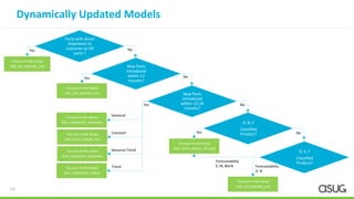 Dorman’s Journey towards Integrated Demand Planning leveraging SAP APO ...