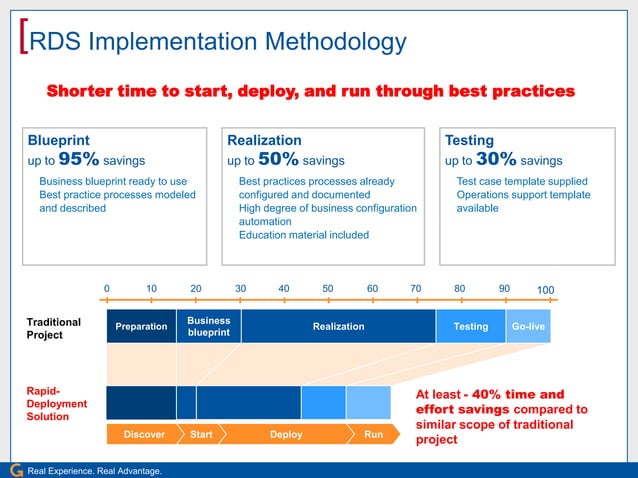 RDS - Understanding the SAP Basics of Rapid Deployment Solutions | PPTX ...
