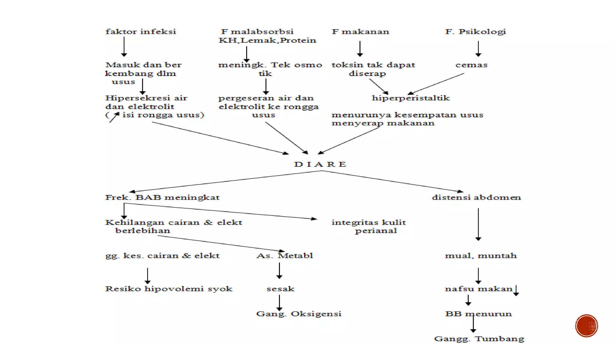 Asuhan keperawatan diare pada anak | PPTX