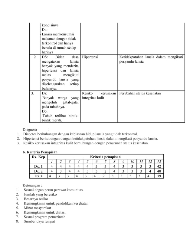 Asuhan keperawatan komunitas kelompok khusus lansia | DOCX