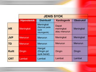 ppt_Penatalaksanaan Syok (Adam_FIK UI) | PDF