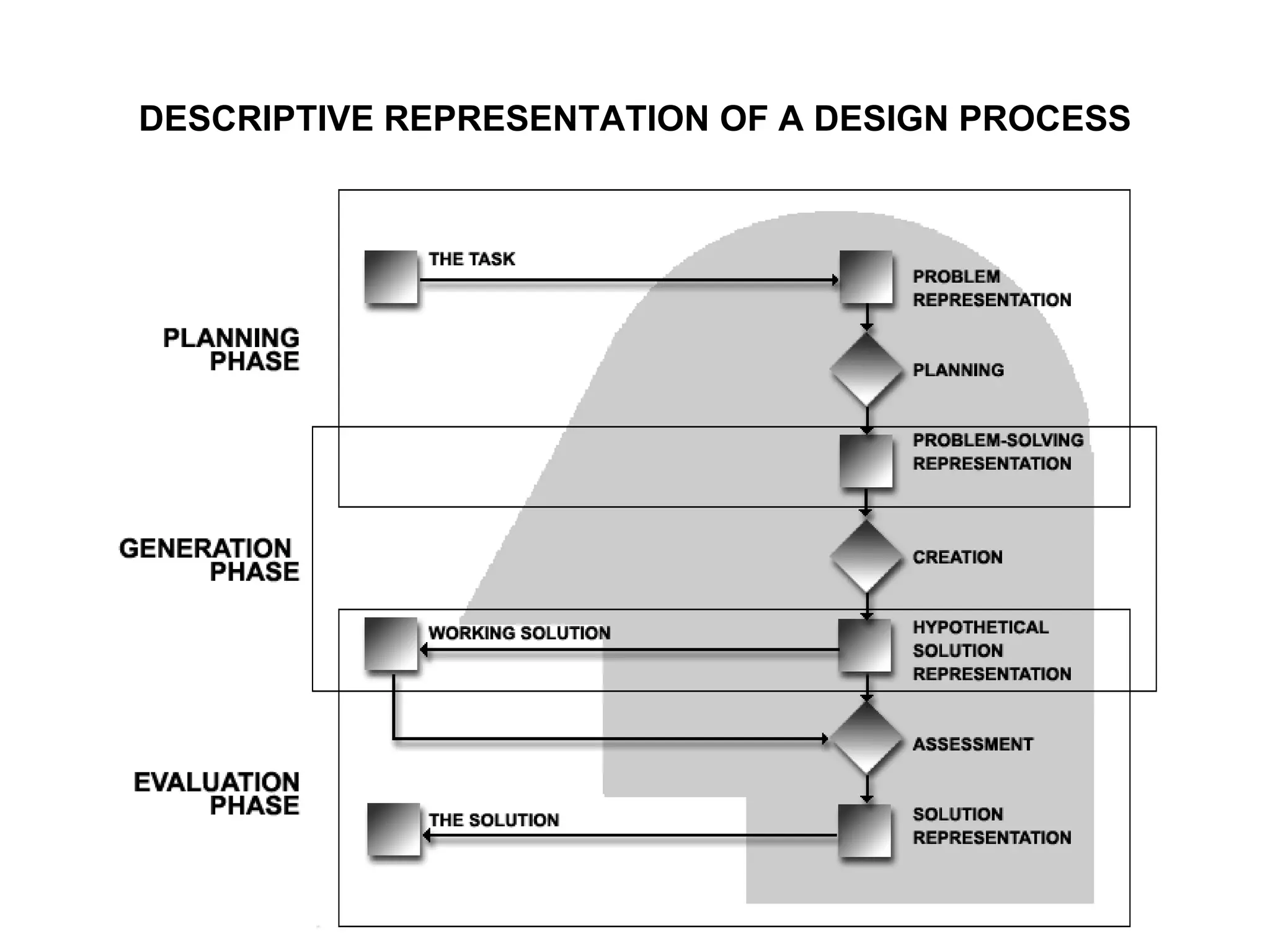 Asu history and theory lecture 2c-design method 7-10-2017 | PPT | Free ...