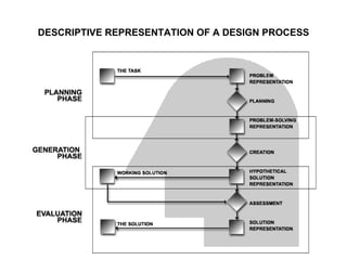Asu history and theory lecture 2c-design method 7-10-2017 | PPT