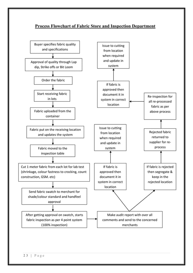 Summer internship project, Mapping the process flowchart and ...