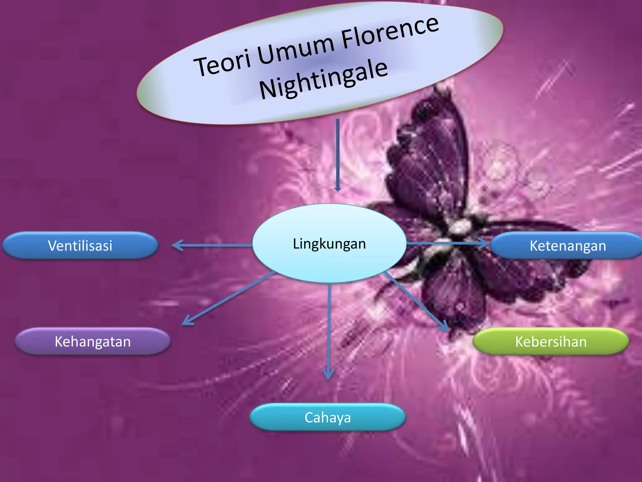 Asumsi florence nightingale | PPT