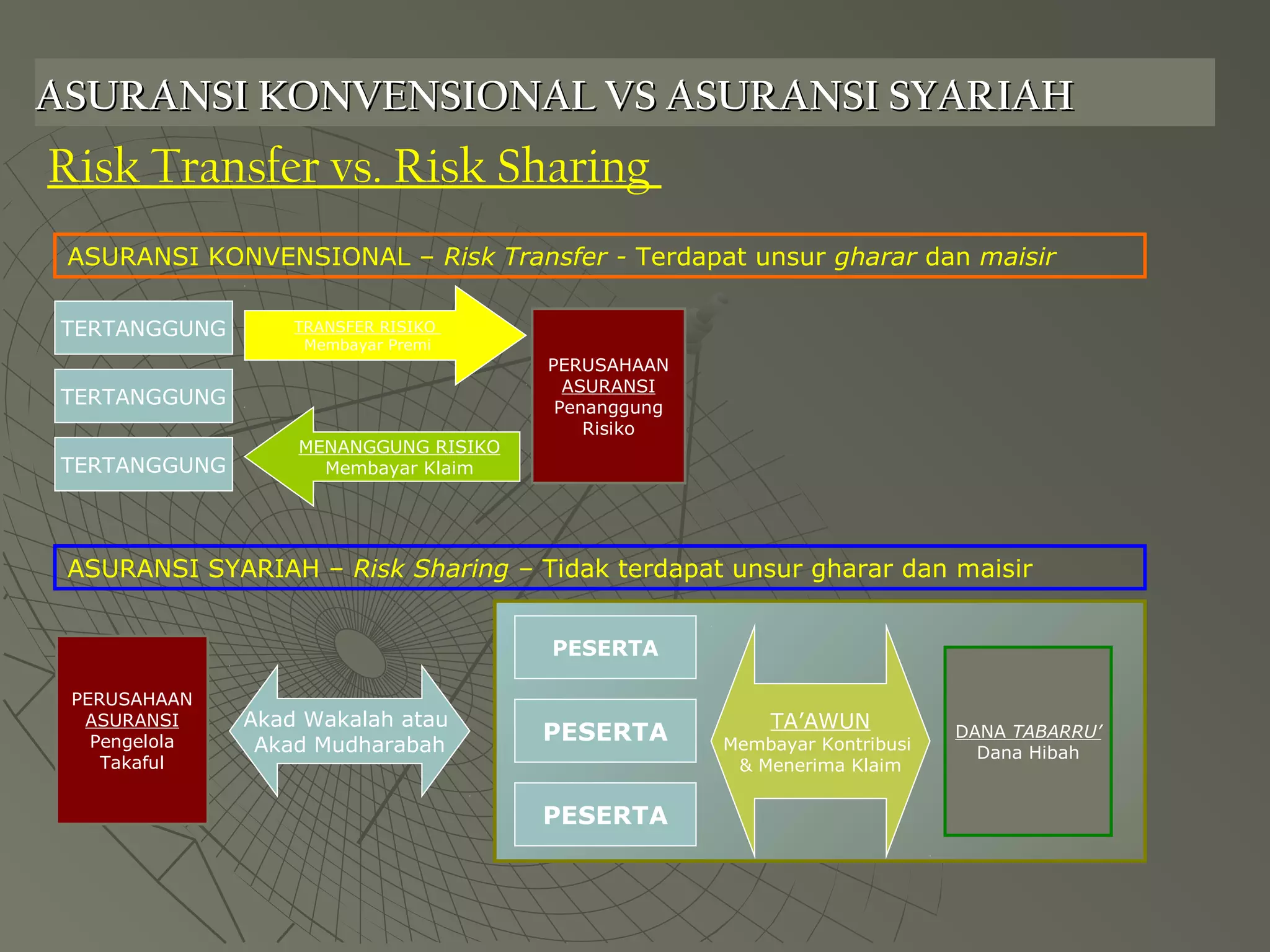 Asuransi syari'ah | PPT