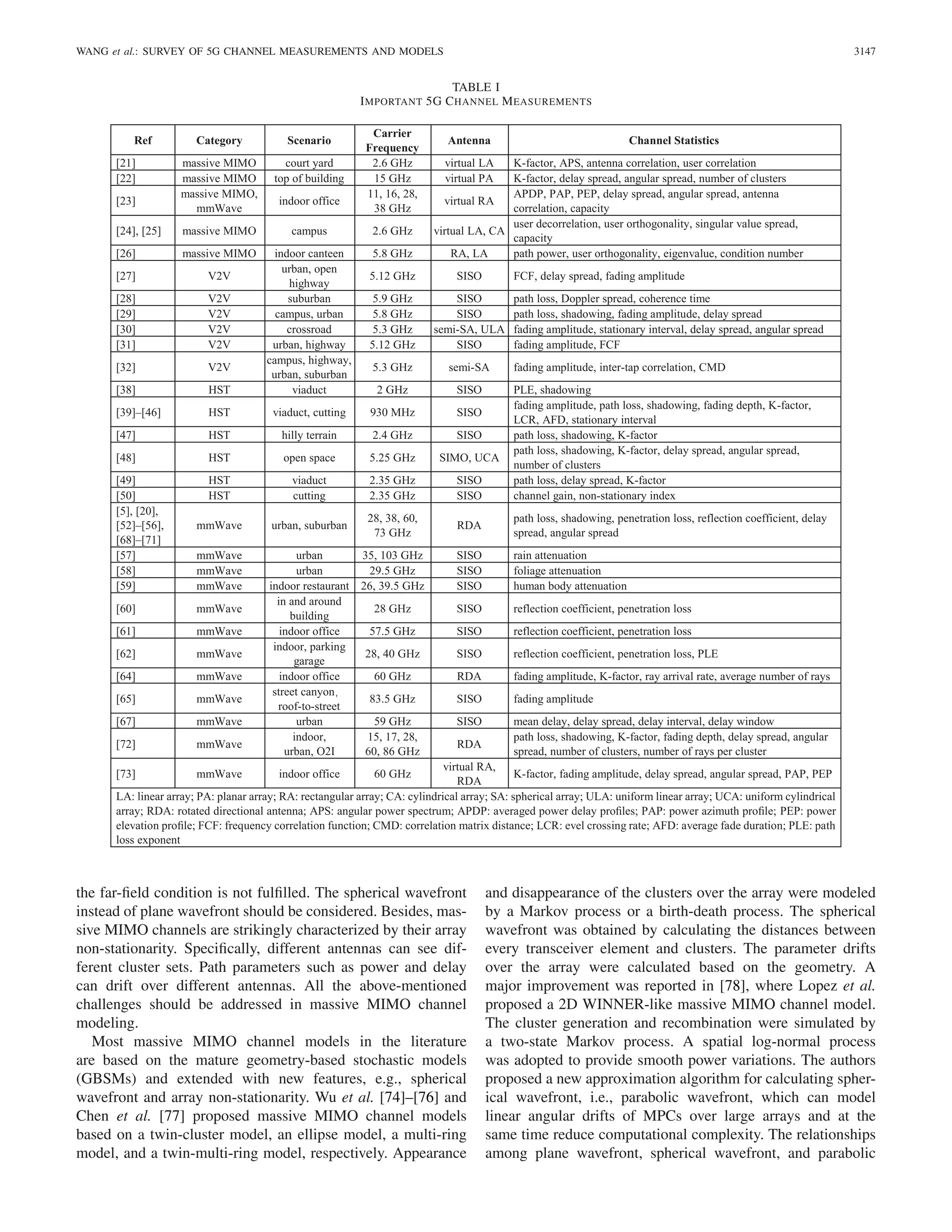 A Survey of 5G Channel Measurements and Models.pdf | Computer Networking | Computing