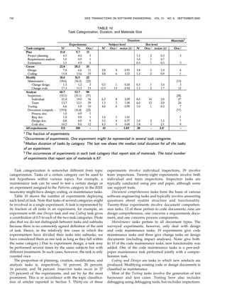 A survey of controlled experiments in software engineering | PDF | Operating Systems | Computer ...