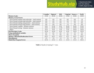 A Survey Of Systems For Detecting Serial Run-Time Errors | PDF