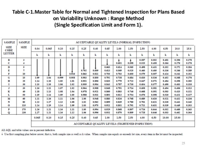 Acceptance sampling untuk data variabel